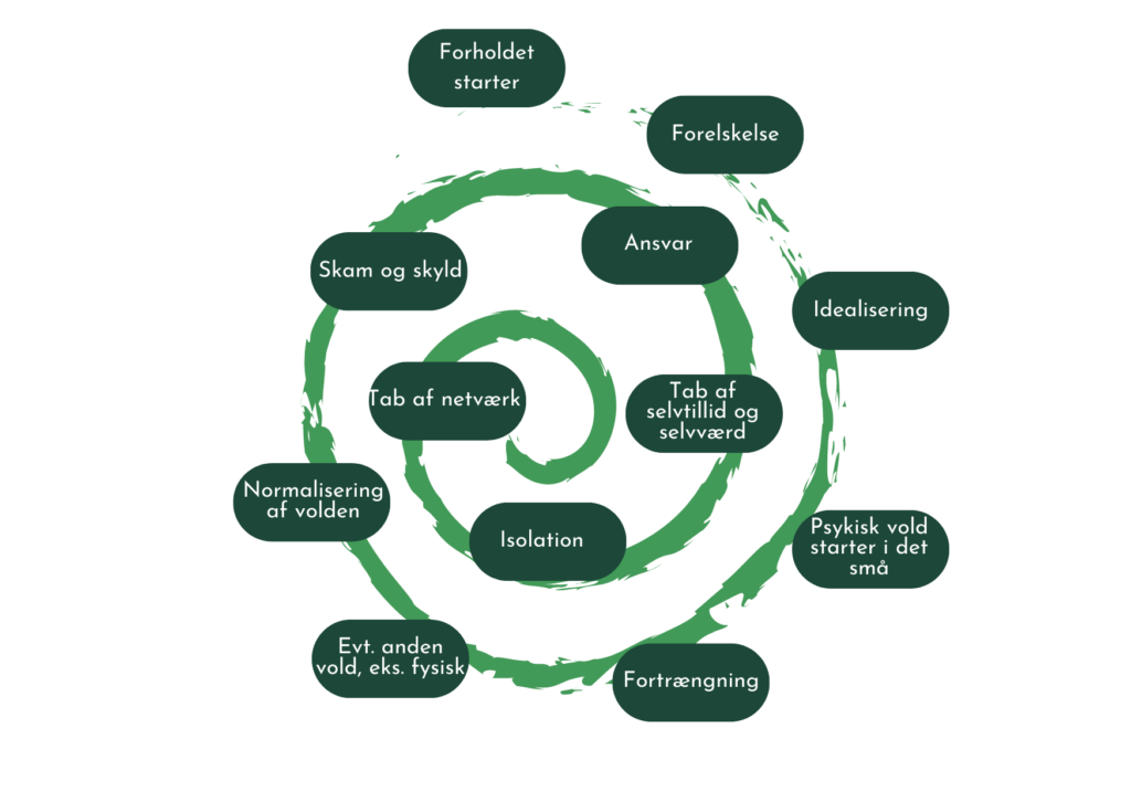 Typer af vold - Forenede Cares krisecentre